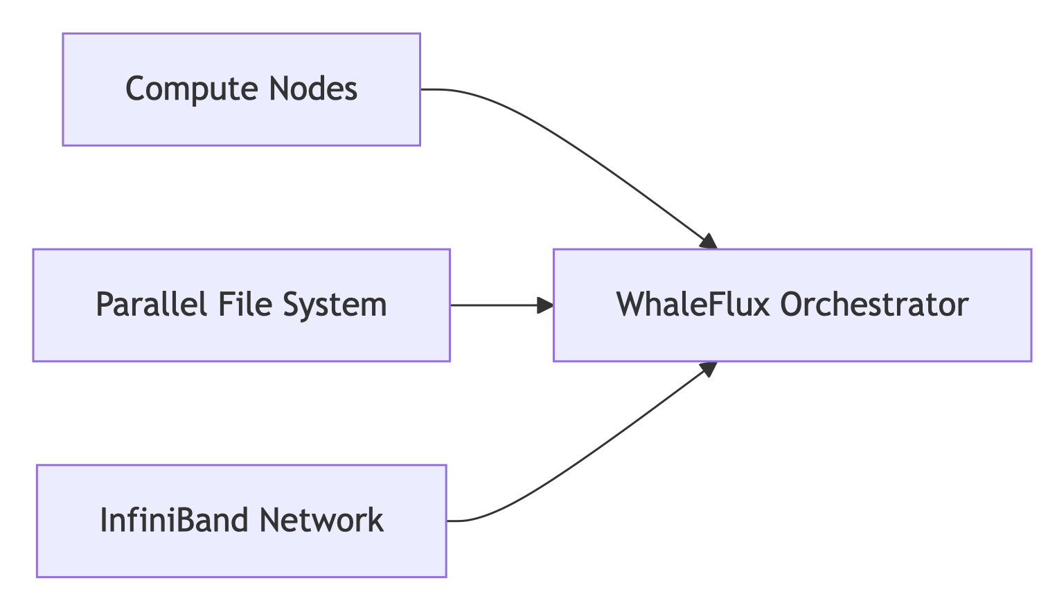 The Pain Point : 52% of clusters operate below 70% efficiency due to ...